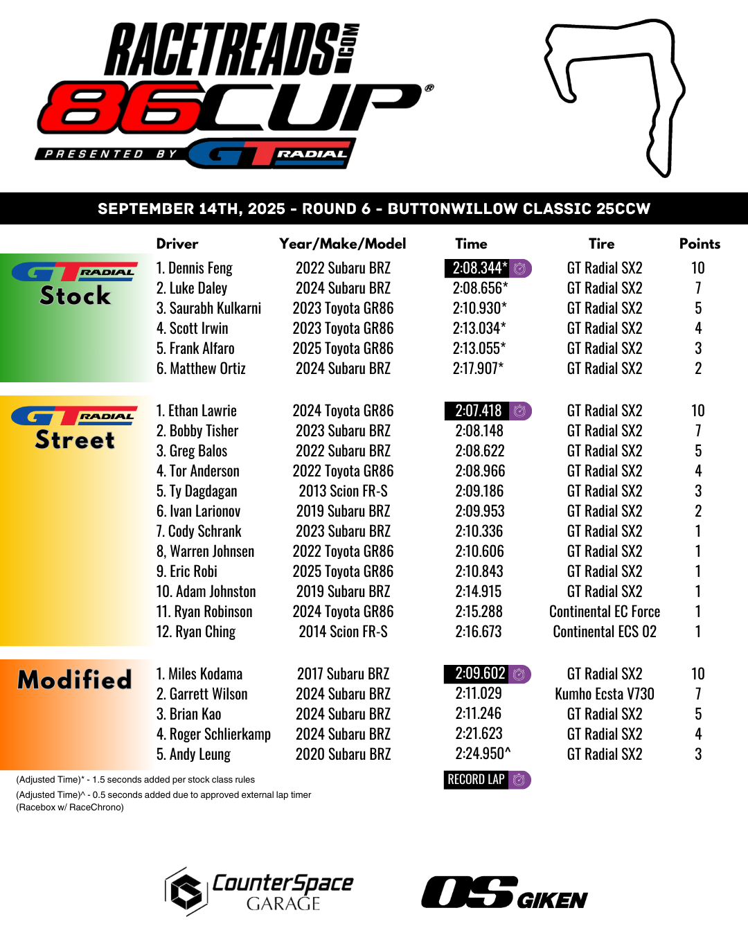 2025 Racetreads.com GT Radial 86Cup Round 6 – Buttonwillow Classic ...